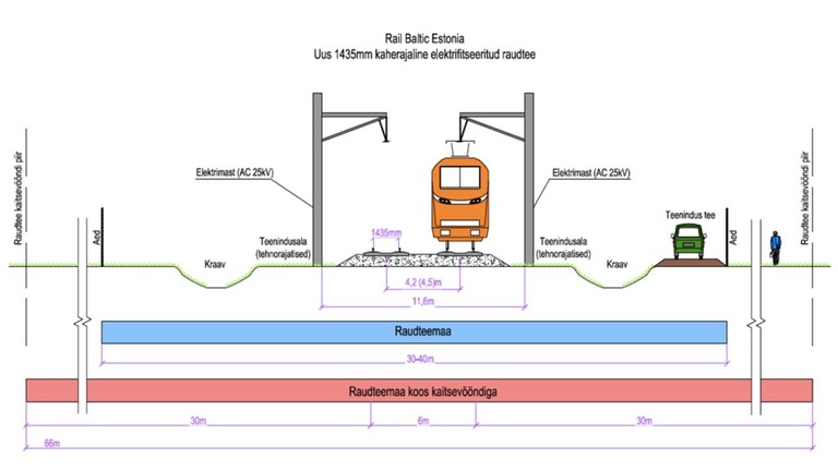 Trassikoridor - Rail Baltic Estonia
